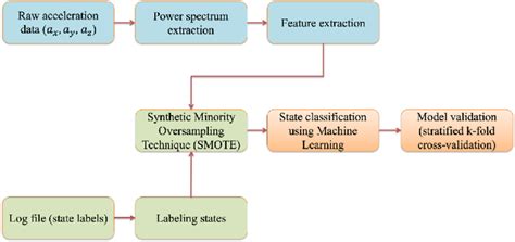 The Developed Method For The State Monitoring Model Development Download Scientific Diagram
