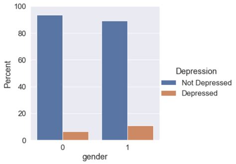 How To Create Percentage Plots For Visualizing Your Data In Python By
