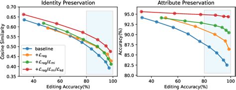 Figure 5 From Semantic Latent Decomposition With Normalizing Flows For Face Editing Semantic