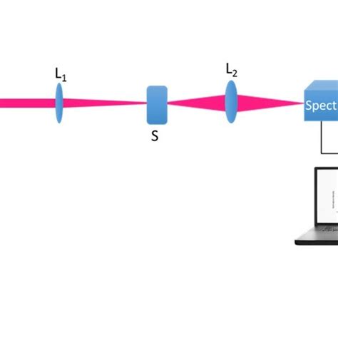 Schematic Of The Experimental Set Up To Measure Supercontinuum Download Scientific Diagram