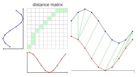 What Is Dynamic Time Warping Knowing How Dwt Works By Sarthak Bhan