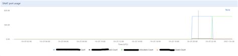 Bug Snat Port Exhaustion With Azure Service Bus · Issue 24851