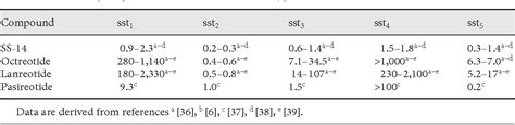 Table 1 From Role Of Somatostatin Receptors In Normal And Tumoral Pituitary Corticotropic Cells
