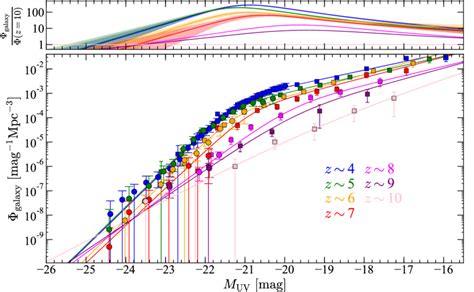 Evolution Of The Rest Frame Uv Luminosity Functions Of Galaxies From Z