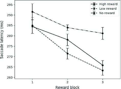 Experiment 1 Training Phase Saccade Latency Per Block For Each Of The