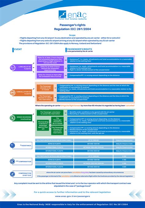 Regulation EC 261 2004