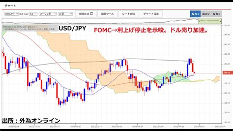 ドル円134円前半！fomc声明文→利上げ停止を示唆。米地銀破綻懸念、連邦債務上限、ecb金融政策に注目。 Youtube