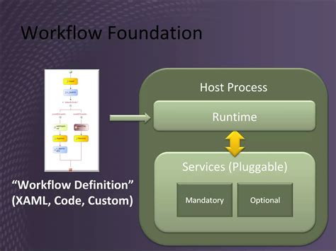 Windows Workflow Foundation Introduction Ppt