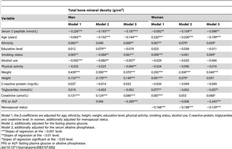 The Standardized Regression Coefficients Of Serum C Peptide Level For