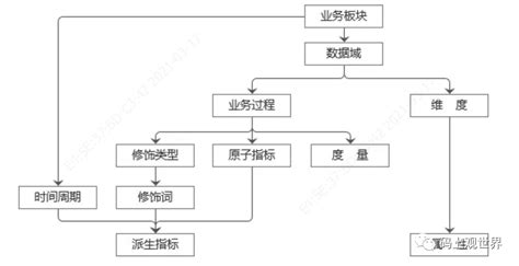 数据仓库模型设计开发流程与规范 Csdn博客
