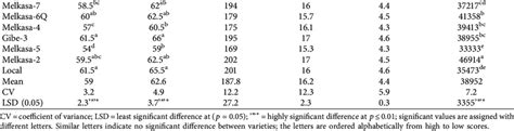Combined Mean Morphological And Yield Related Performance Of Download Scientific Diagram