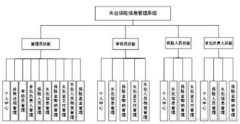 计算机毕业设计之失业保险信息管理系统 Csdn博客