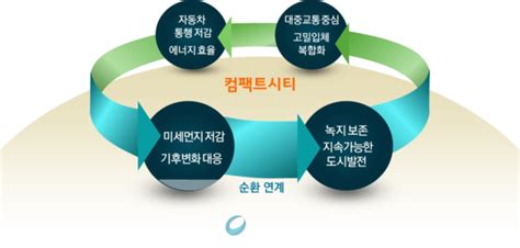 서울시 역세권 활성화해 직주근접 컴팩트 도시 만든다국토매일