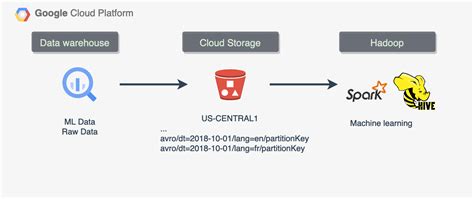 Data Warehouse Big Data Export And External Tables