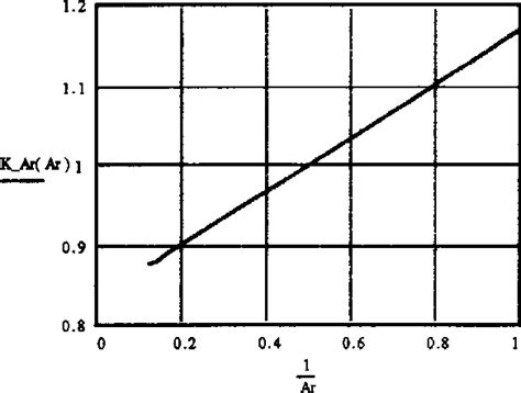 figure 15 from an interactive software for conceptual wing flutter