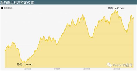 Power Bi可视化技巧：利用条件格式动态显示数据标签 知乎