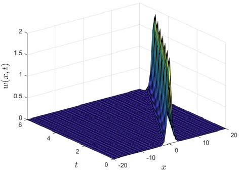 figure 1 from the possible solutions for the two kdv type equations
