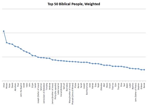 People OpenBible Info Blog