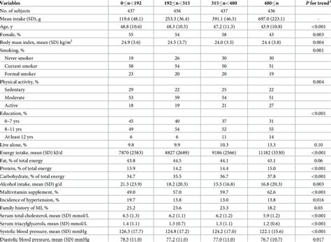 Baseline Characteristics Of Participants According To Quartiles Of