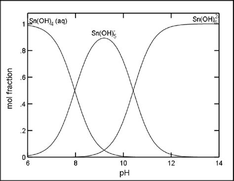Dissolved Tin Speciation As Mol Fraction Vs Ph Sn Concentration Is