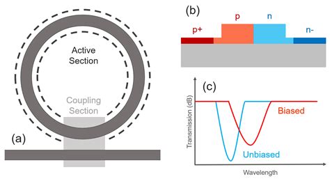 Photonics Free Full Text Modulators In Silicon Photonics