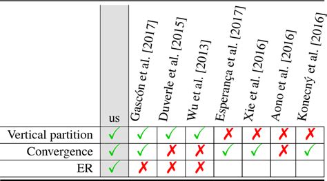 Table 1 From Private Federated Learning On Vertically Partitioned Data Via Entity Resolution And