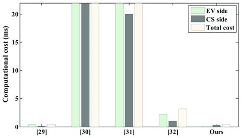 Comparative Computational Cost For Each Protocol Execution Download Scientific Diagram