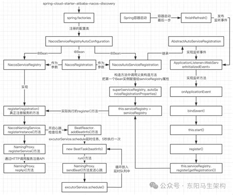 Nacos源码—1nacos服务注册发现分析一nacos是如何注册和发现服务的 Csdn博客