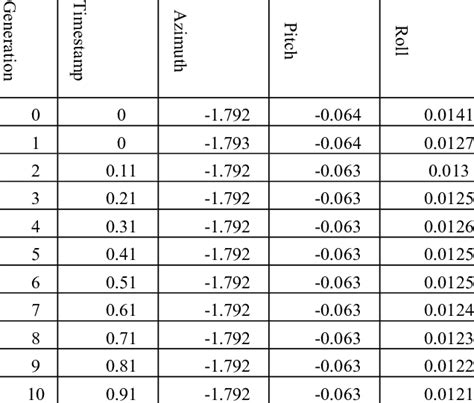 Sample Data Acquired From Gyroscope Explorer Download Scientific Diagram