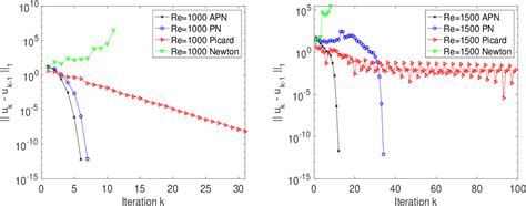 Figure 2 From Analysis Of The Picard Newton Iteration For The Navier