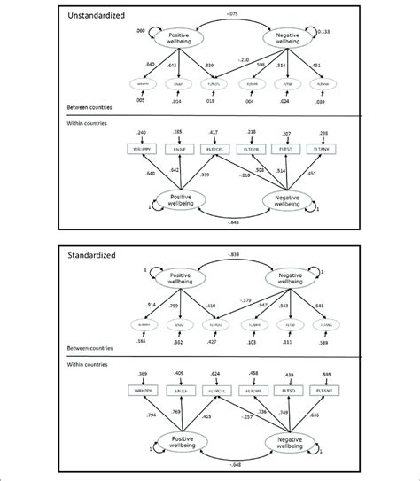 Unstandardized And Standardized Parameter Estimates From The
