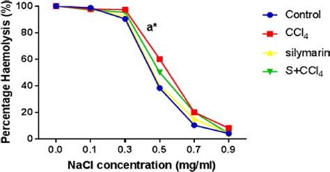 Osmotic Fragility Curve Values Were Presented As Mean±sem And N 5