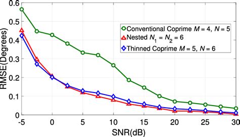 root mean square error versus input snr download scientific diagram