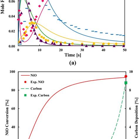 Experimental Data 57 Points Versus The Model Predictions Lines Download Scientific