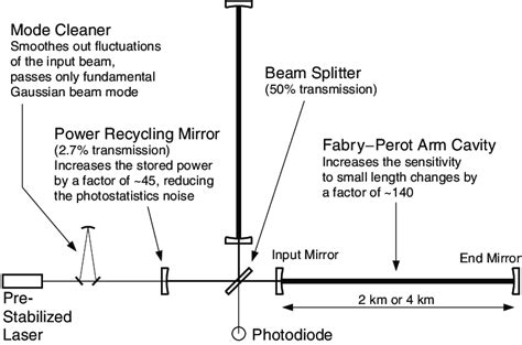 Simplified Optical Layout Of A Ligo Interferometer Download