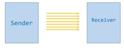 uart peripheral in stm32f103 get to byte