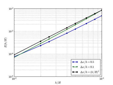 Convergence Of The Numerical Approximations In Terms Of The Error E