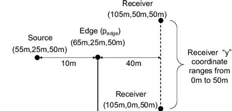 Room Set Up Used In The Correctness Of The Acoustical Diffraction Download Scientific Diagram