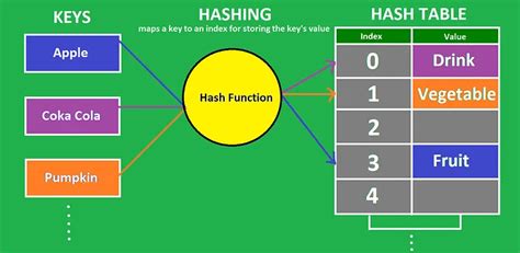 해시 테이블 Hash Table devlog hhj