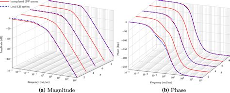 Comparison Of Frequency Response For The Interpolated Lpv Model Vs Download Scientific Diagram