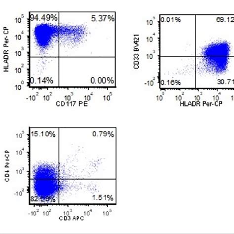 Flow Cytometry Demonstrating The Immunophenotype At Relapse Download Scientific Diagram