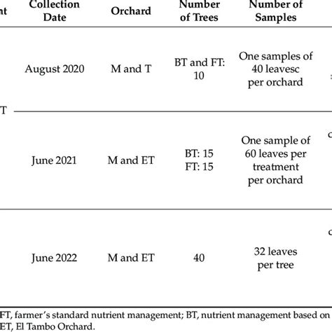 Sampling Scheme Used To Determine The Plant Nutrient Status And