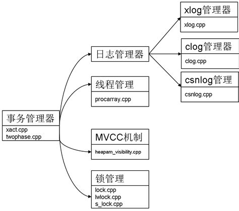 Opengauss数据库源码解析系列文章—— 事务机制源码解析（一）oldestxmin Csdn博客