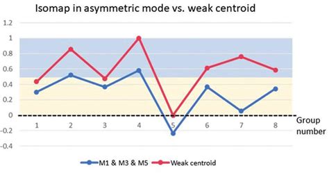 Correlation Between Asymmetric Modes And Weak Centroid Product Moment Download Scientific
