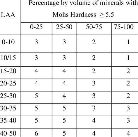 Ballast Classification According To Mohs Hardness And Laa Download Scientific Diagram