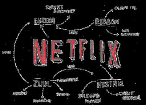 Introduction à Netflix et à sa technologie de cloud computing