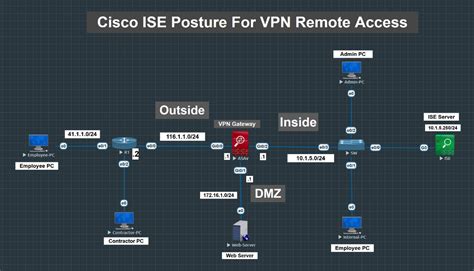 Cisco Ise Posture Configuration For Vpn Remote Access Cisco Community