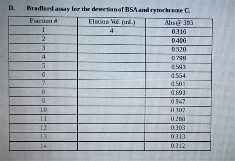 Solved 1 10 Marks Prepare An Elution Profile Graph By
