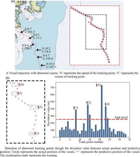 Maritime Anomaly Detection Using Density Based Clustering And Recurrent Neural Network The