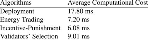 Computational Cost Of The Proposed Algorithms Download Scientific Diagram